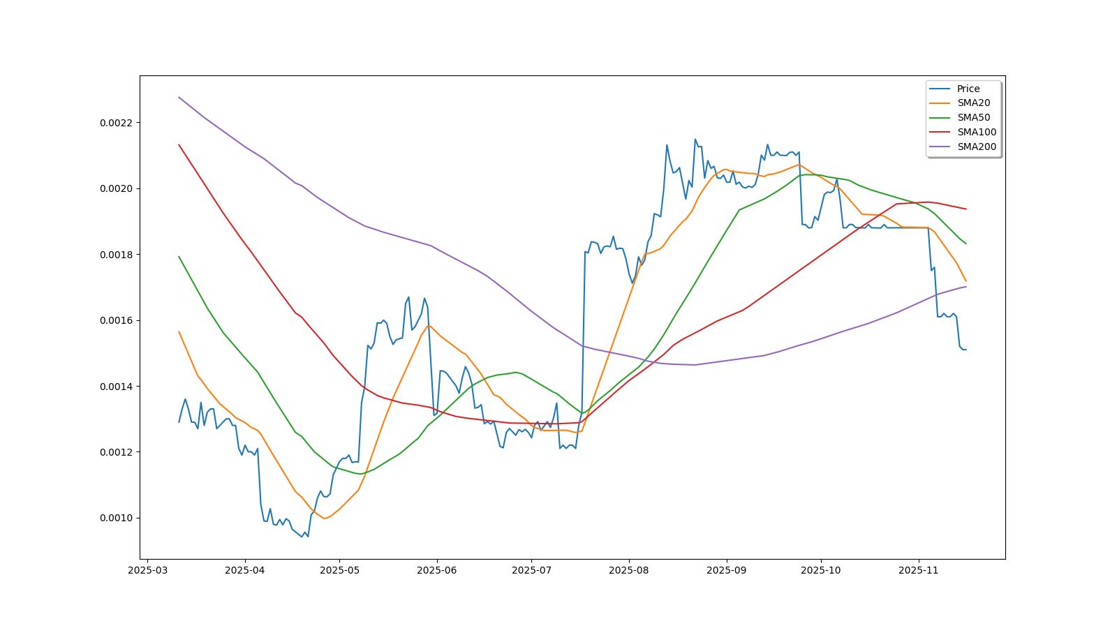 Nsure Network Simple Moving Averages