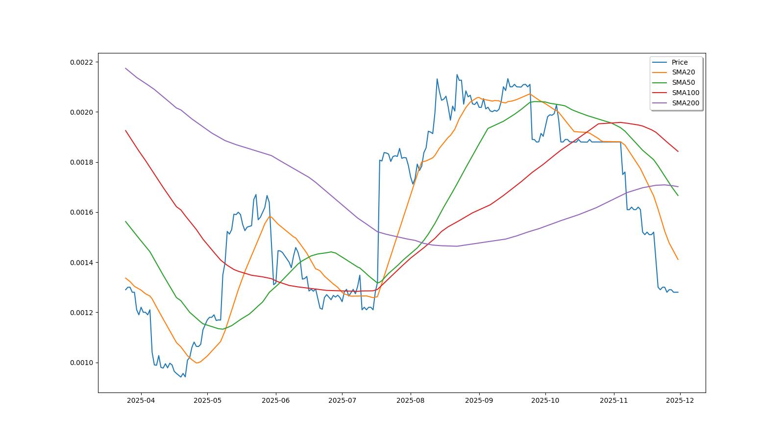 Nsure Network Simple Moving Averages