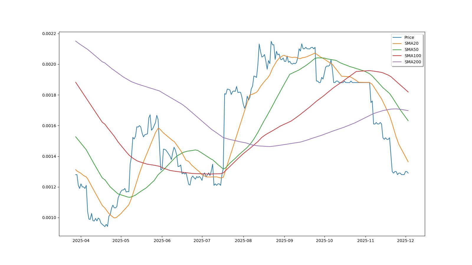 Nsure Network Simple Moving Averages