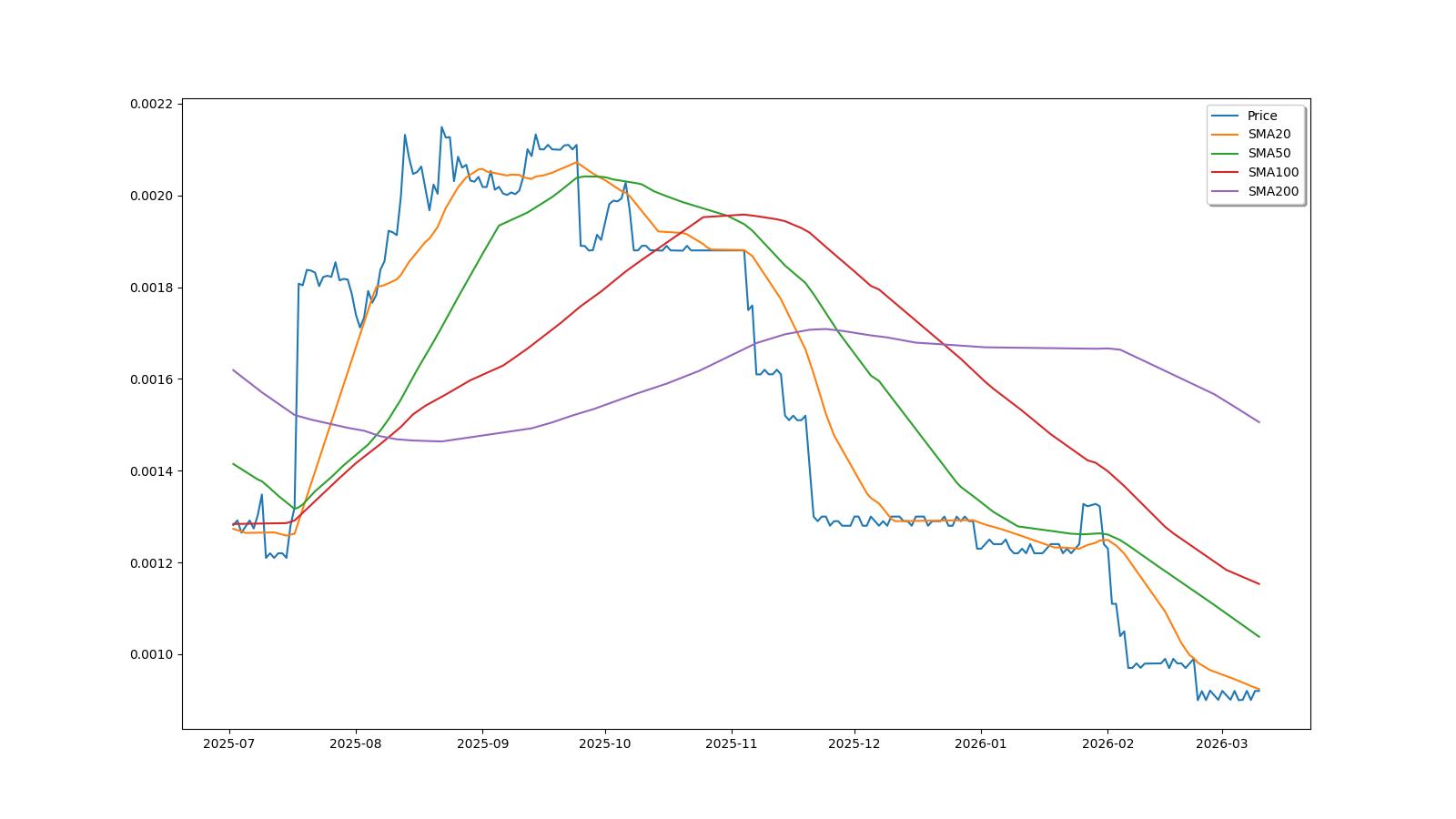 Nsure Network Simple Moving Averages