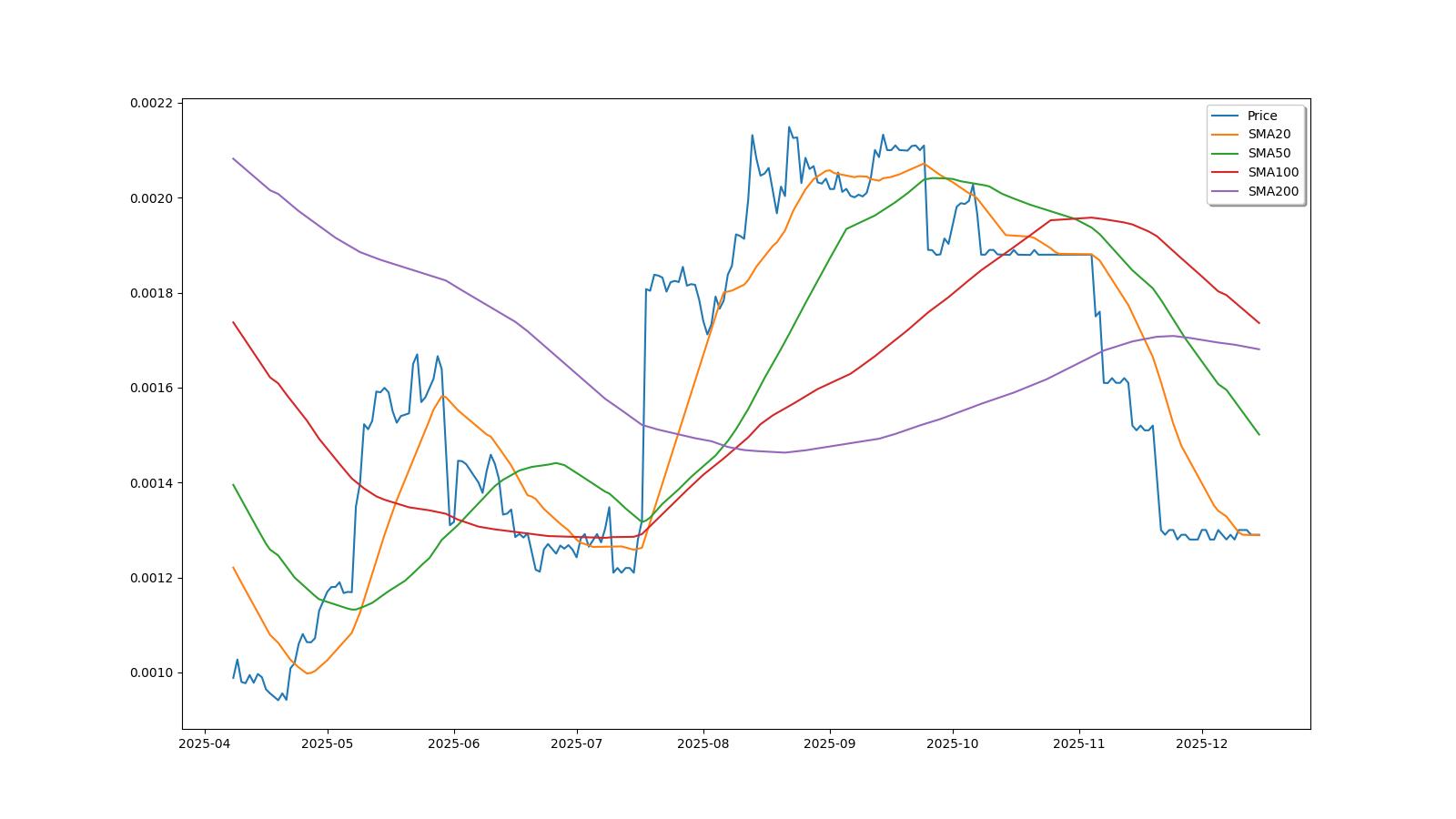 Nsure Network Simple Moving Averages