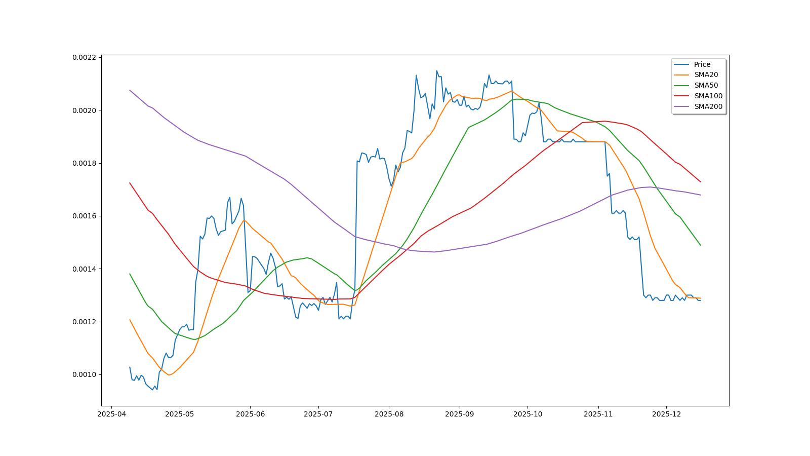 Nsure Network Simple Moving Averages