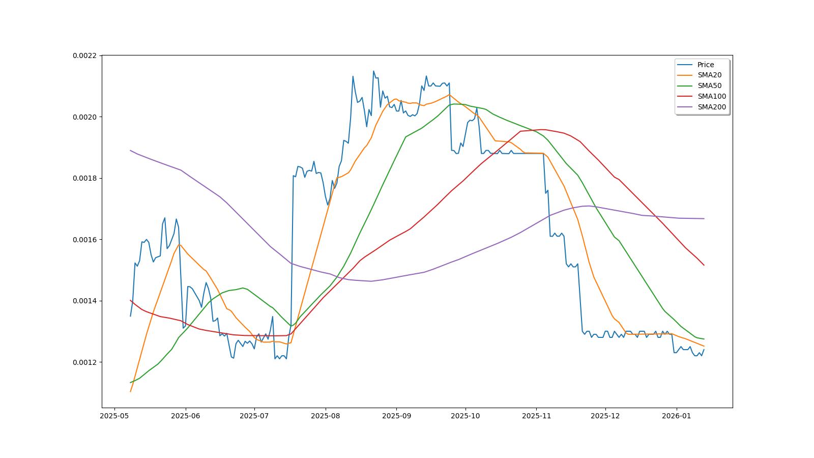 Nsure Network Simple Moving Averages