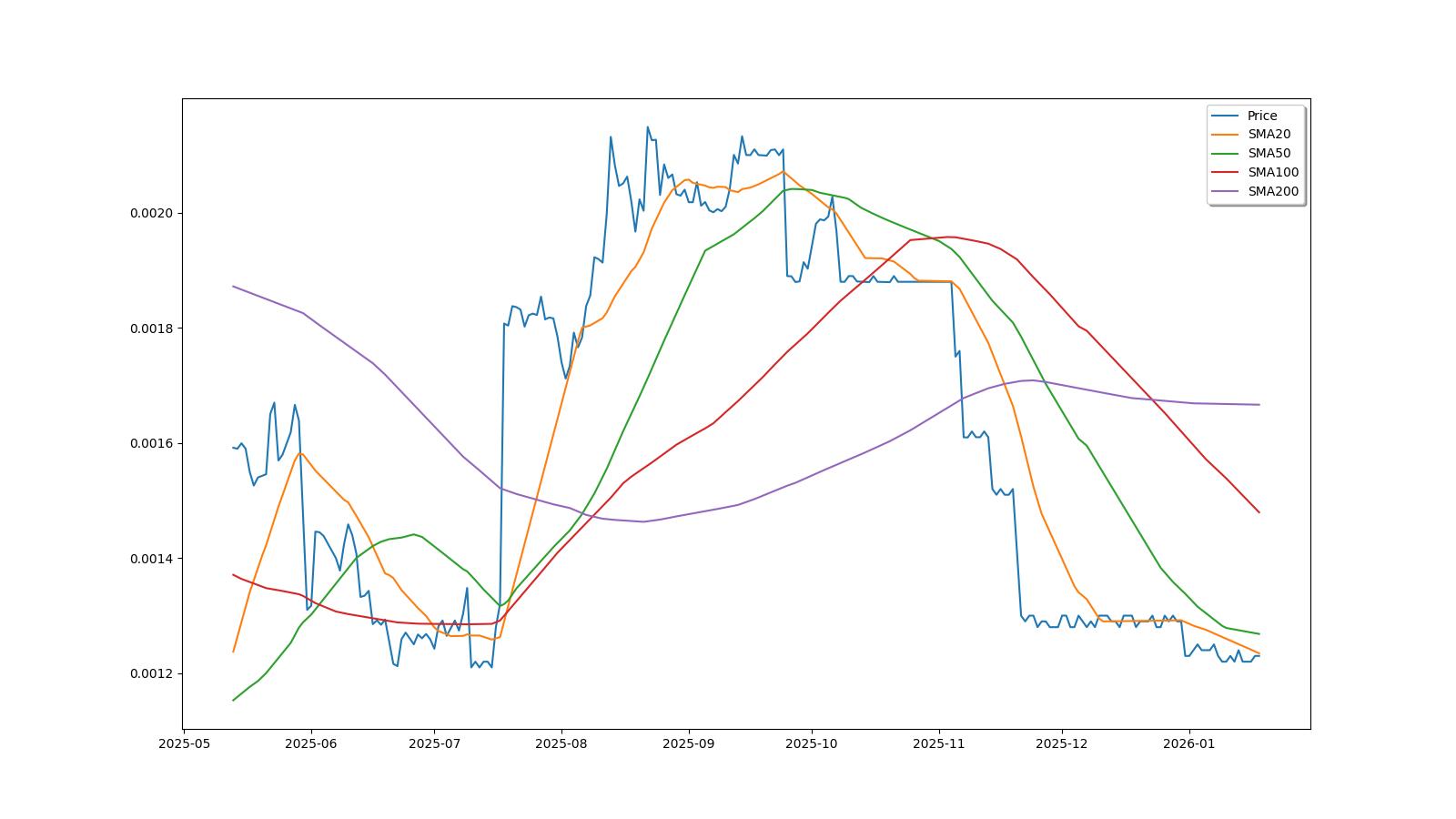 Nsure Network Simple Moving Averages