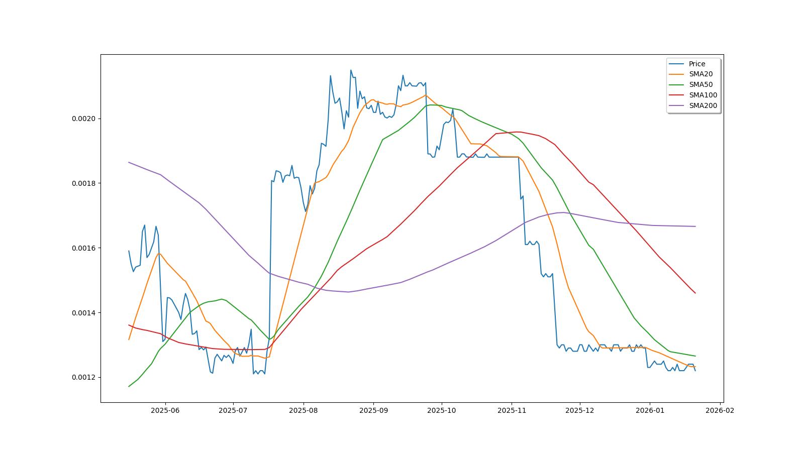 Nsure Network Simple Moving Averages