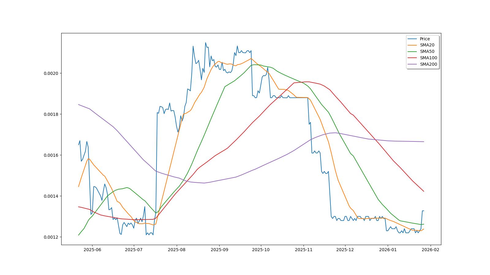 Nsure Network Simple Moving Averages