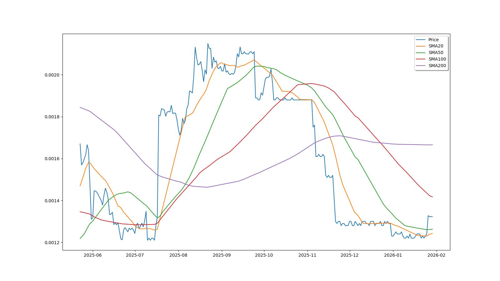 Nsure Network Simple Moving Averages