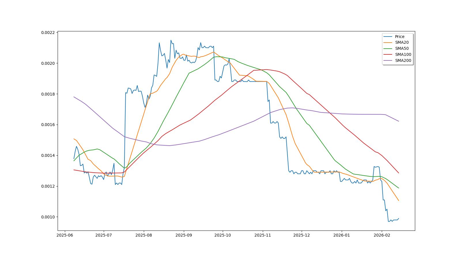 Nsure Network Simple Moving Averages