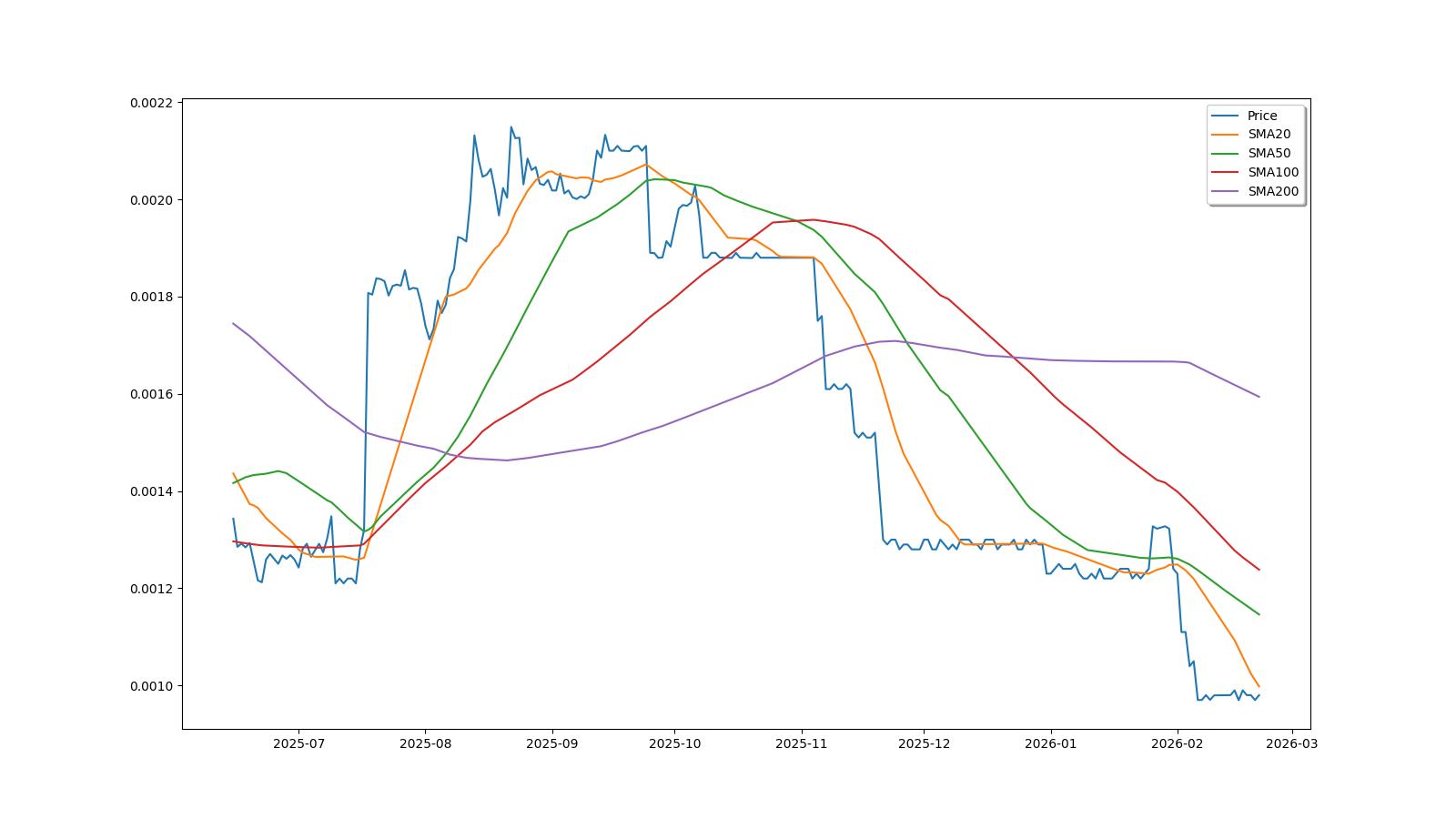 Nsure Network Simple Moving Averages