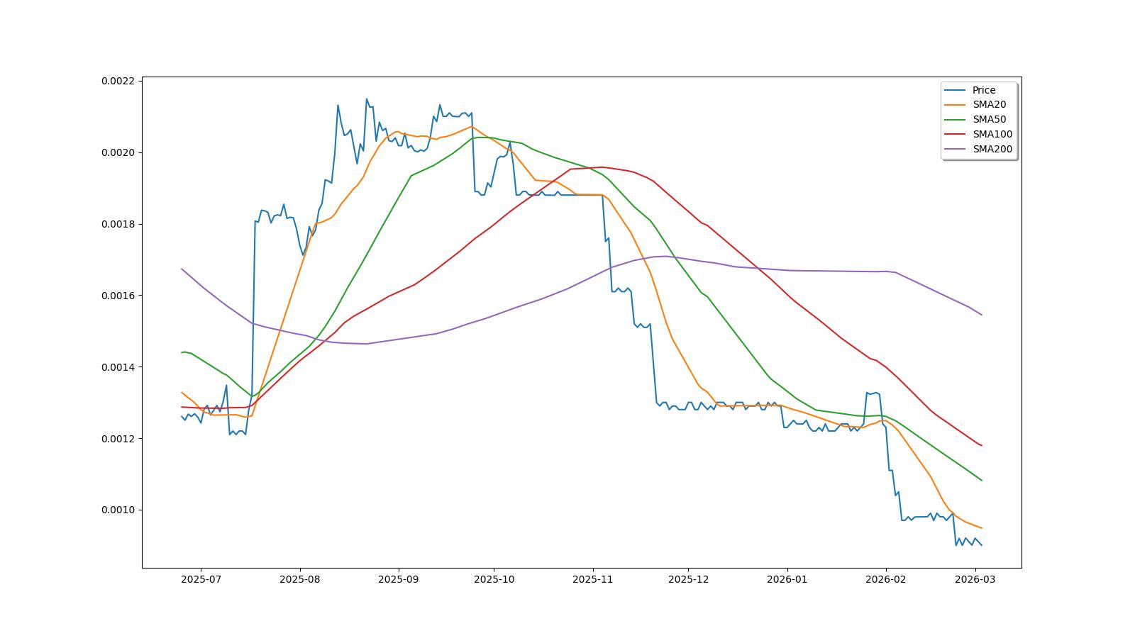 Nsure Network Simple Moving Averages