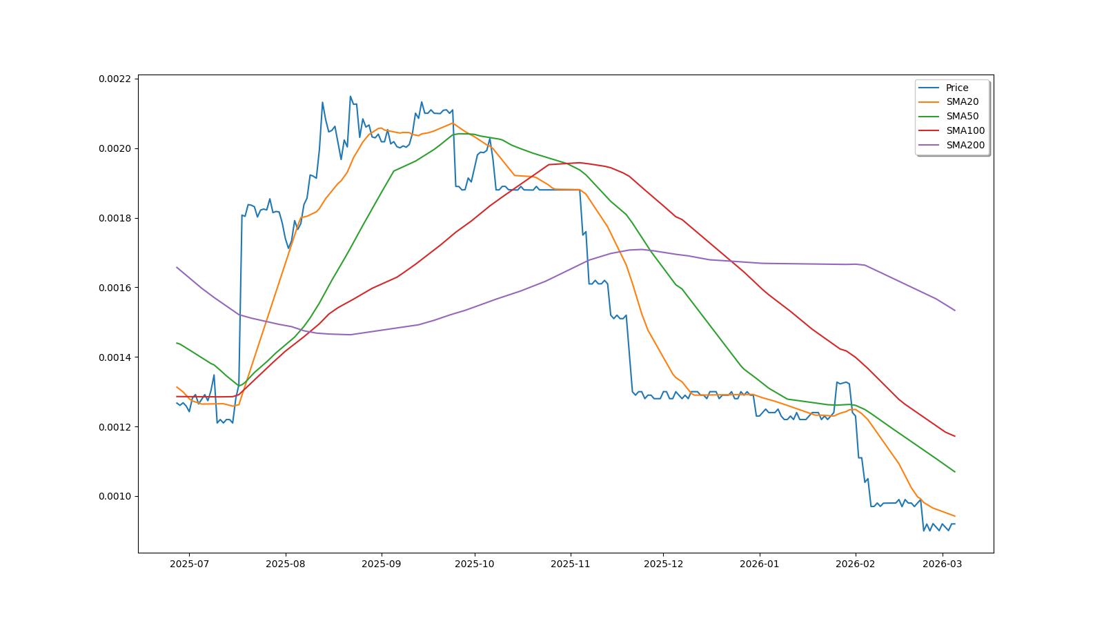 Nsure Network Simple Moving Averages