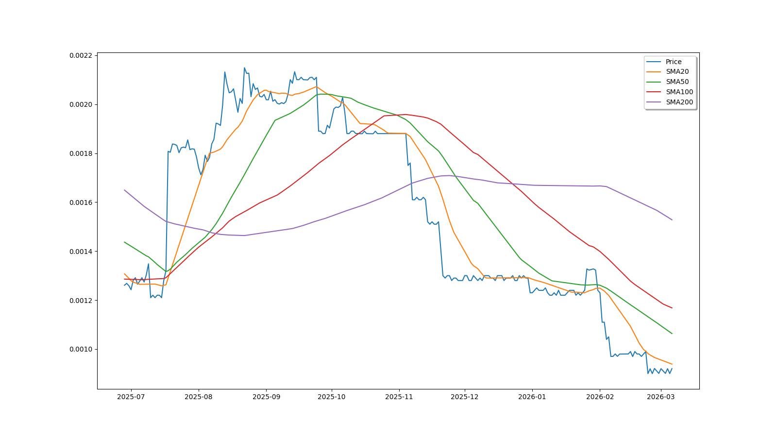 Nsure Network Simple Moving Averages
