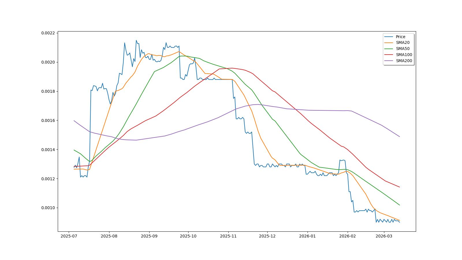 Nsure Network Simple Moving Averages