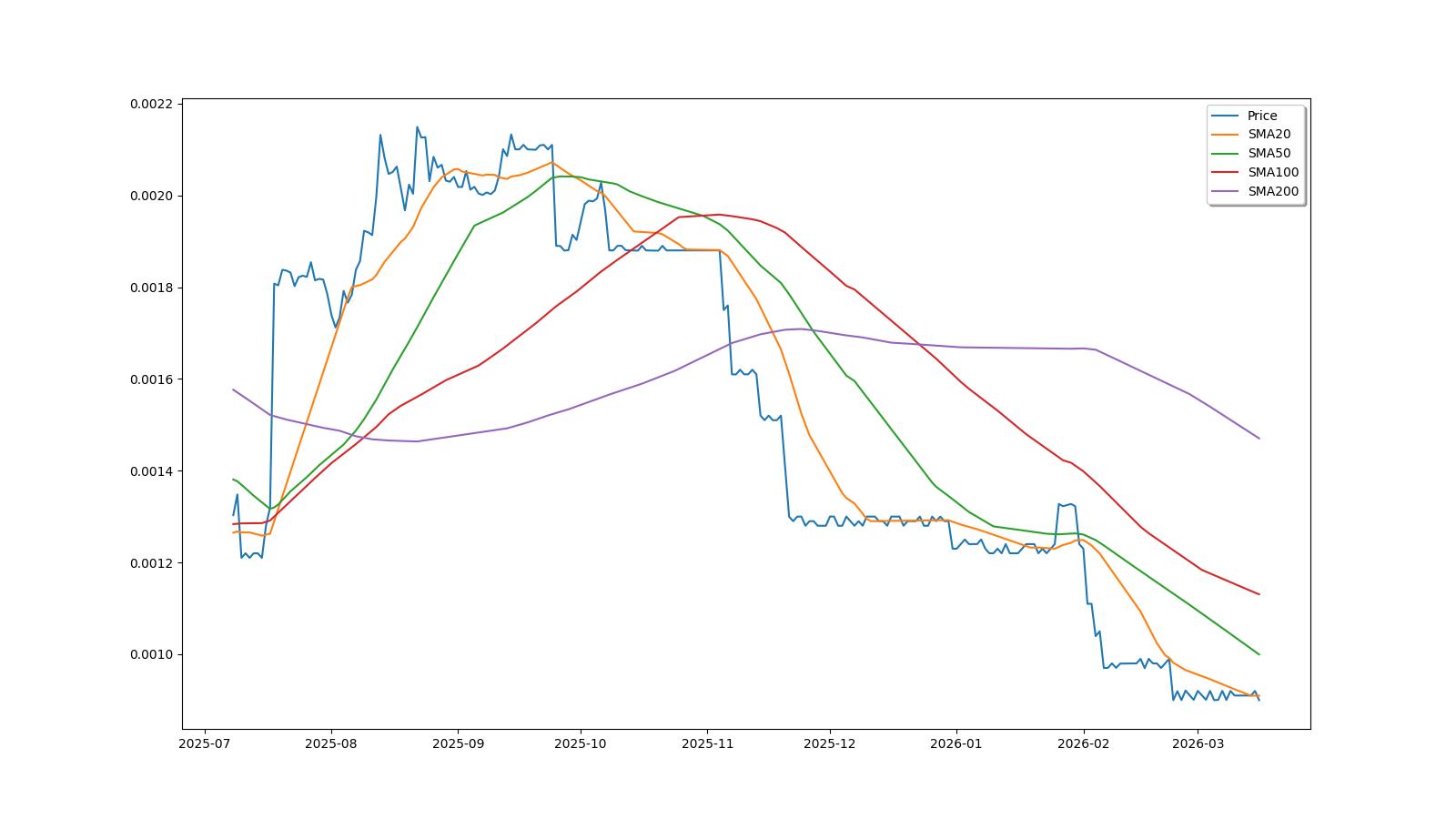 Nsure Network Simple Moving Averages