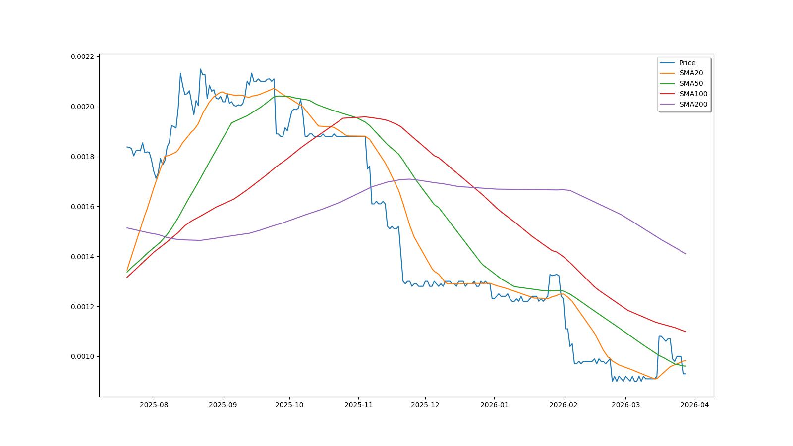 Nsure Network Simple Moving Averages