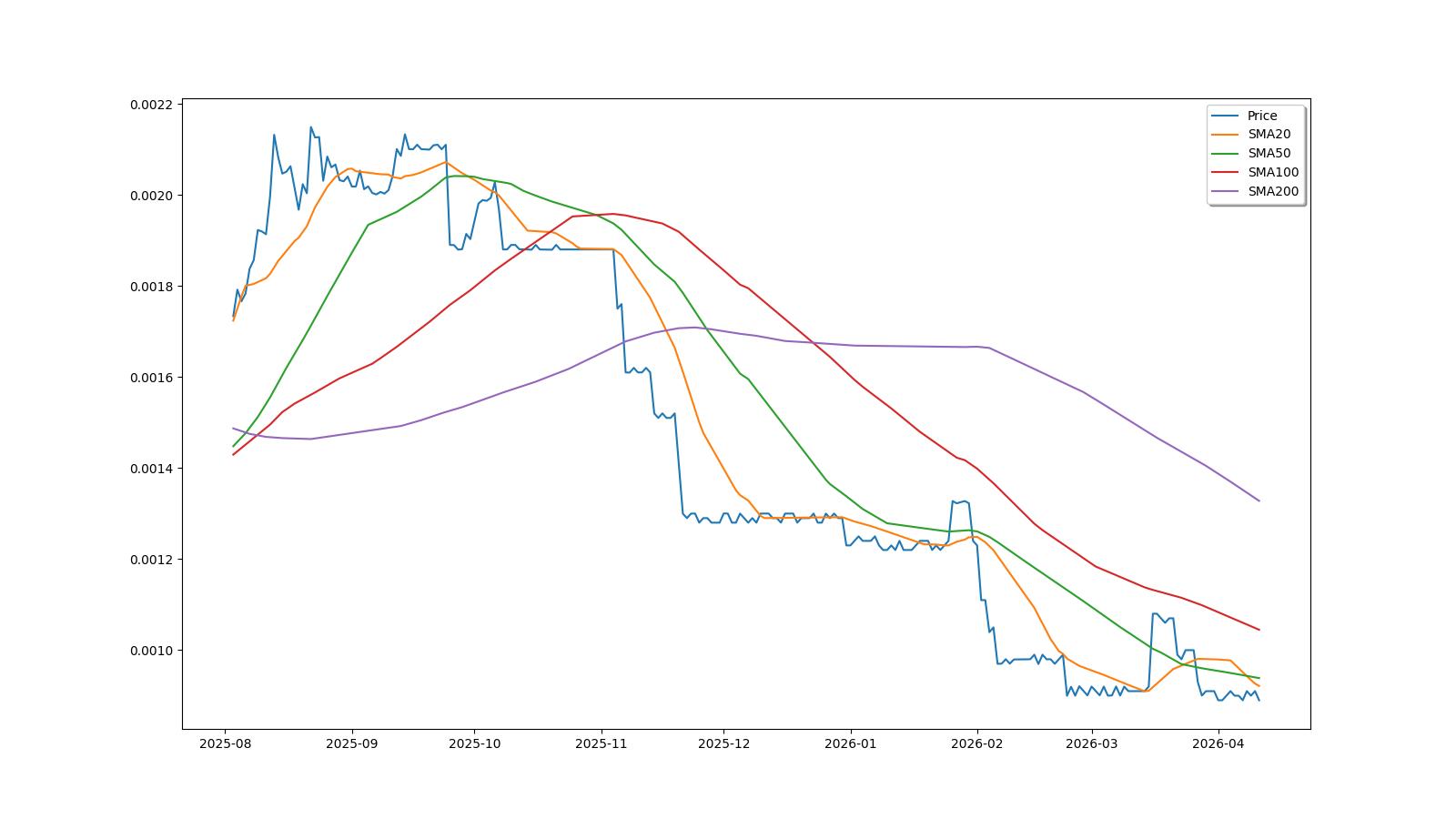 Nsure Network Simple Moving Averages