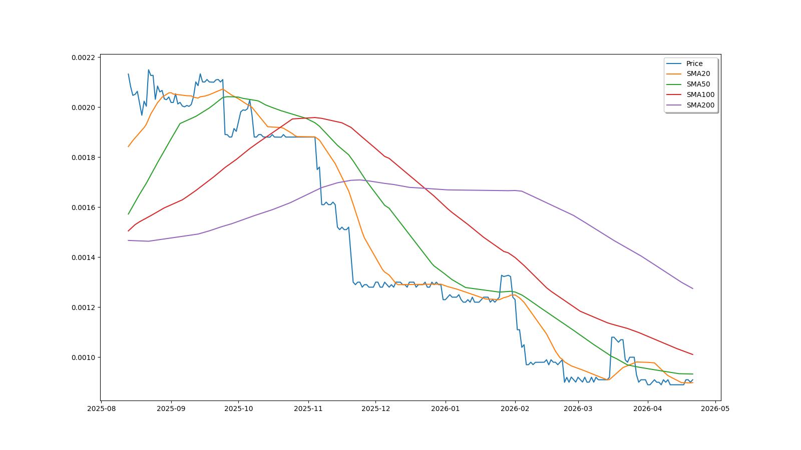Nsure Network Simple Moving Averages