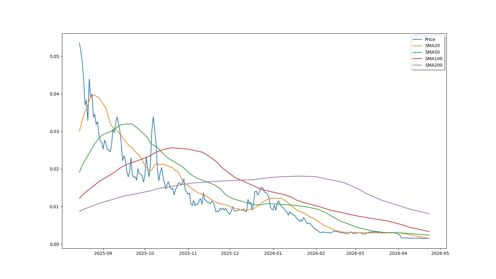 nubcat Simple Moving Averages