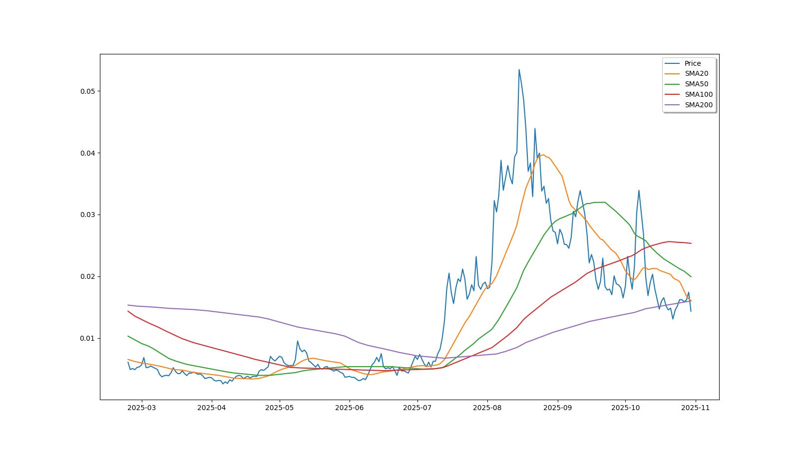 nubcat Simple Moving Averages