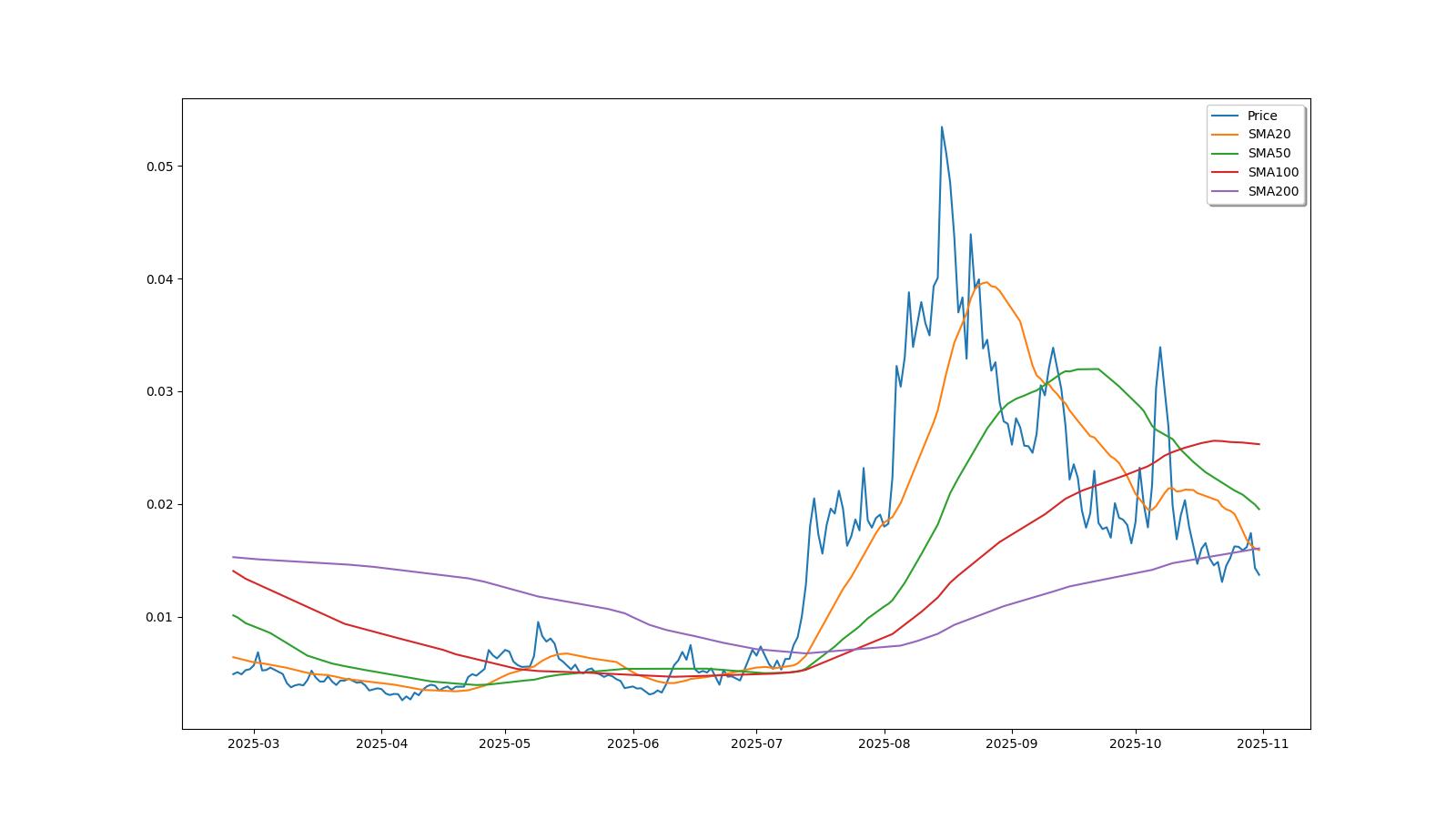 nubcat Simple Moving Averages