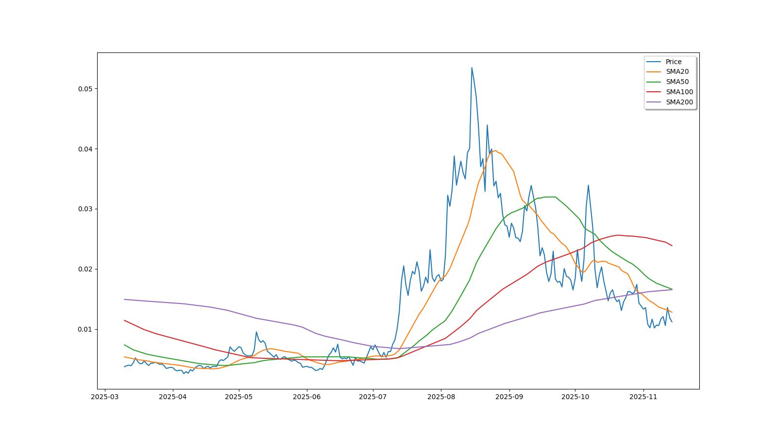 nubcat Simple Moving Averages
