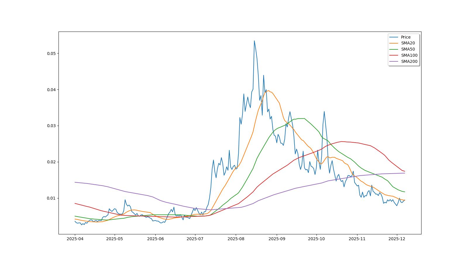 nubcat Simple Moving Averages