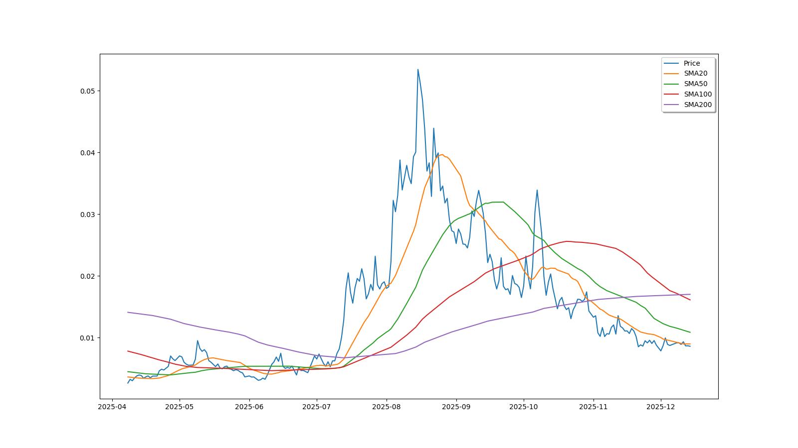 nubcat Simple Moving Averages