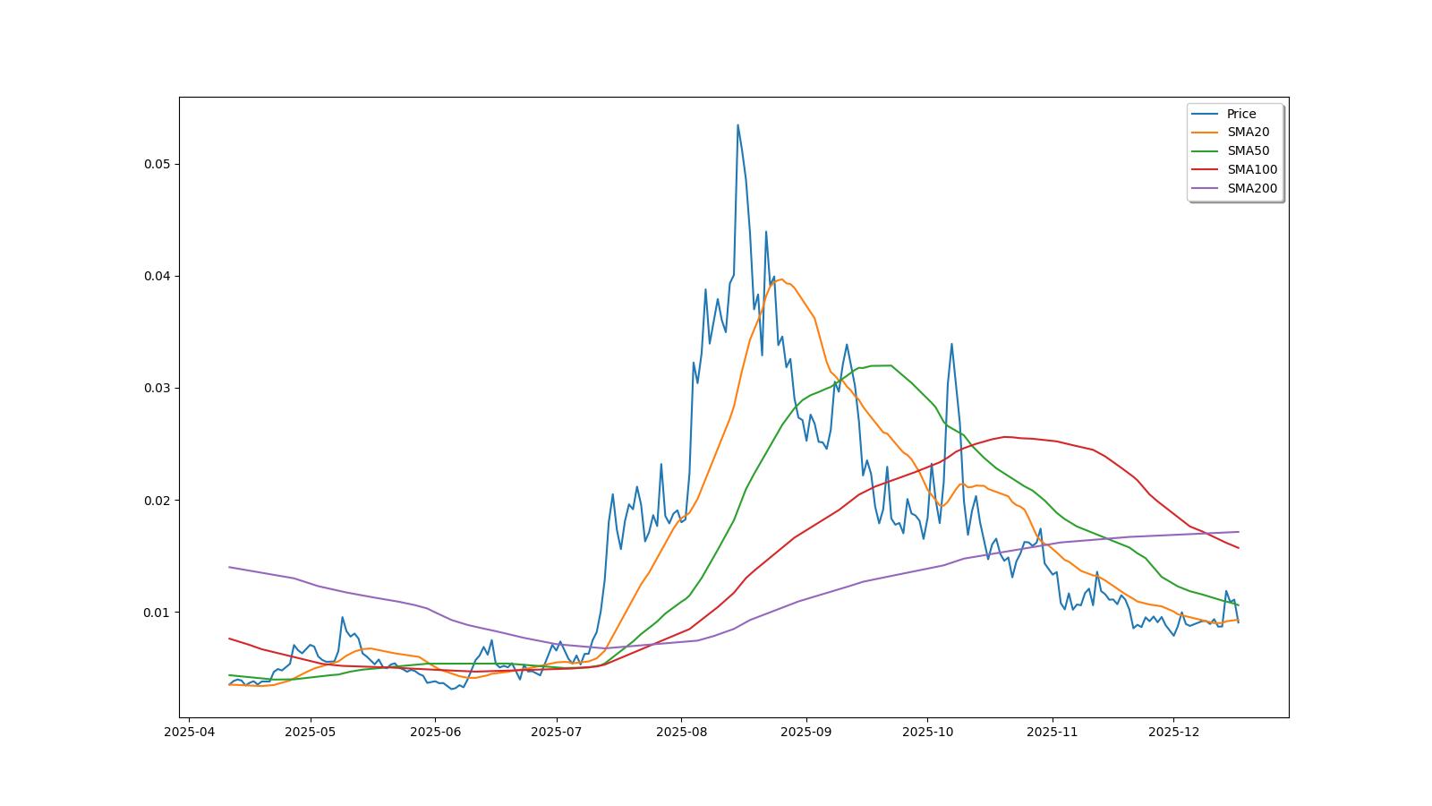 nubcat Simple Moving Averages