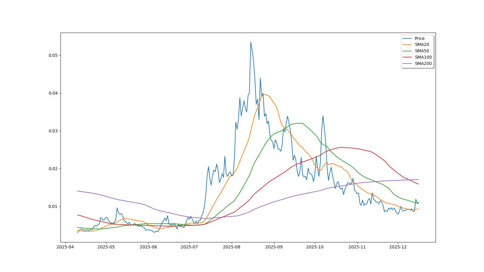 nubcat Simple Moving Averages