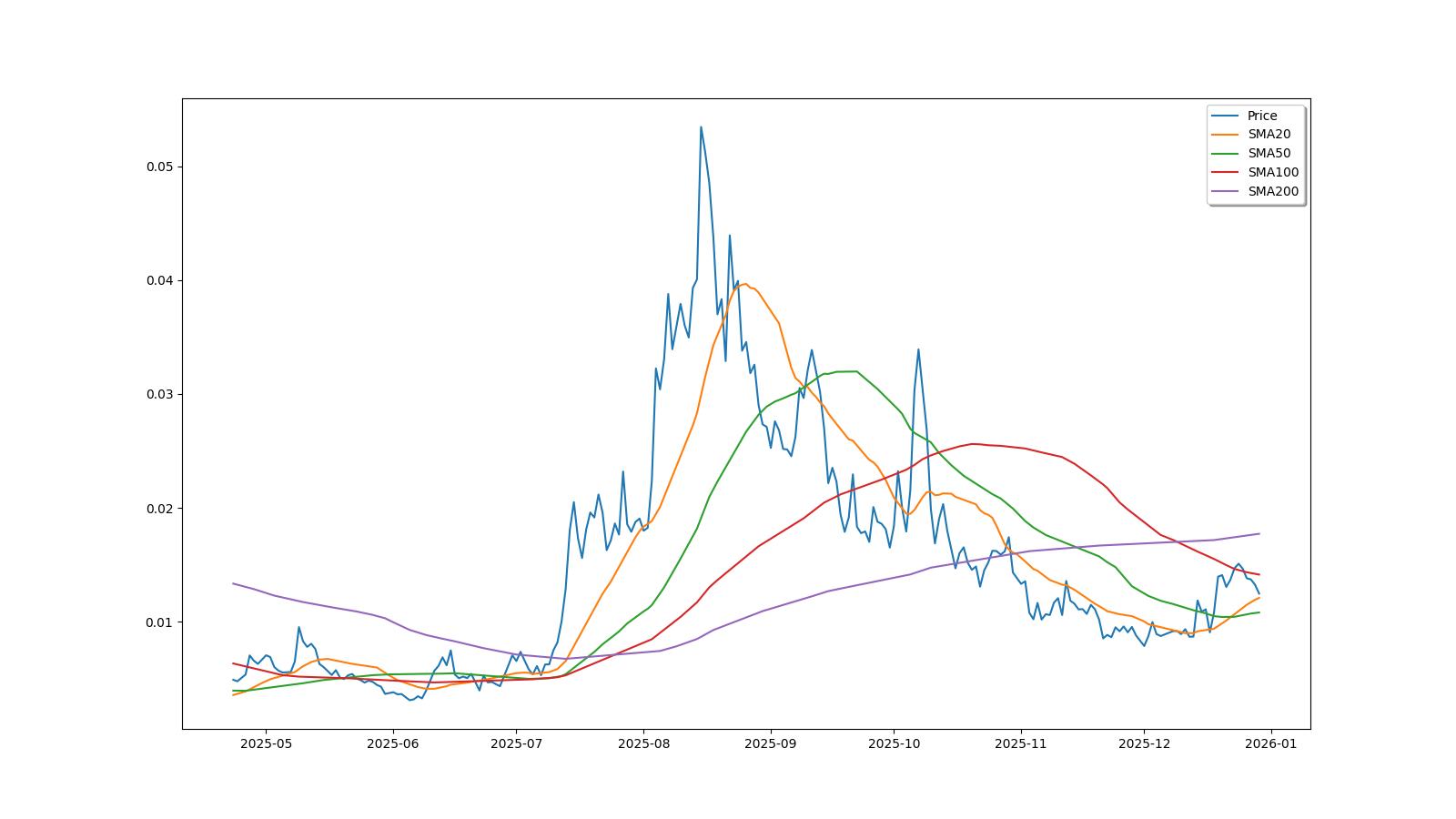 nubcat Simple Moving Averages