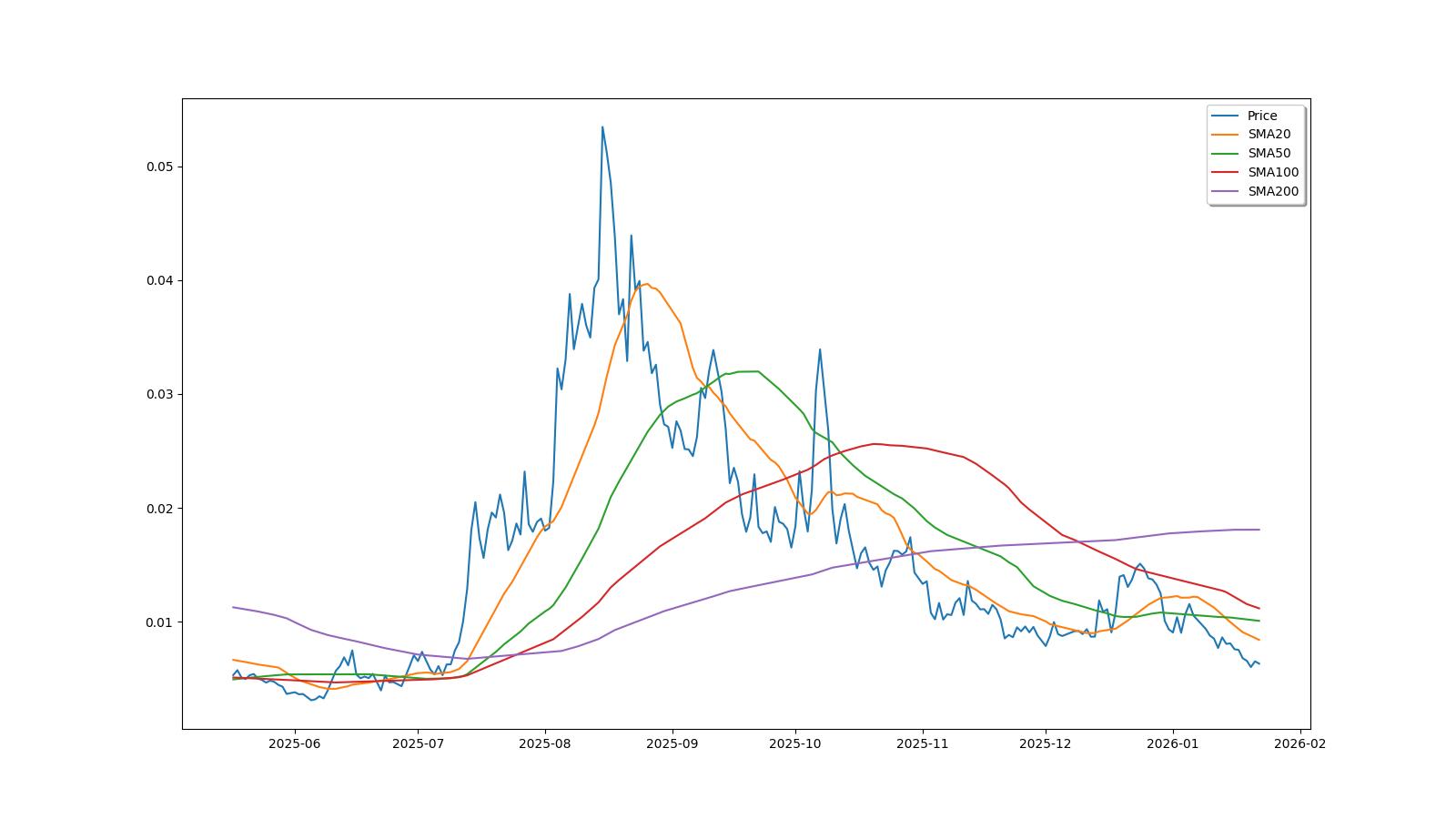 nubcat Simple Moving Averages