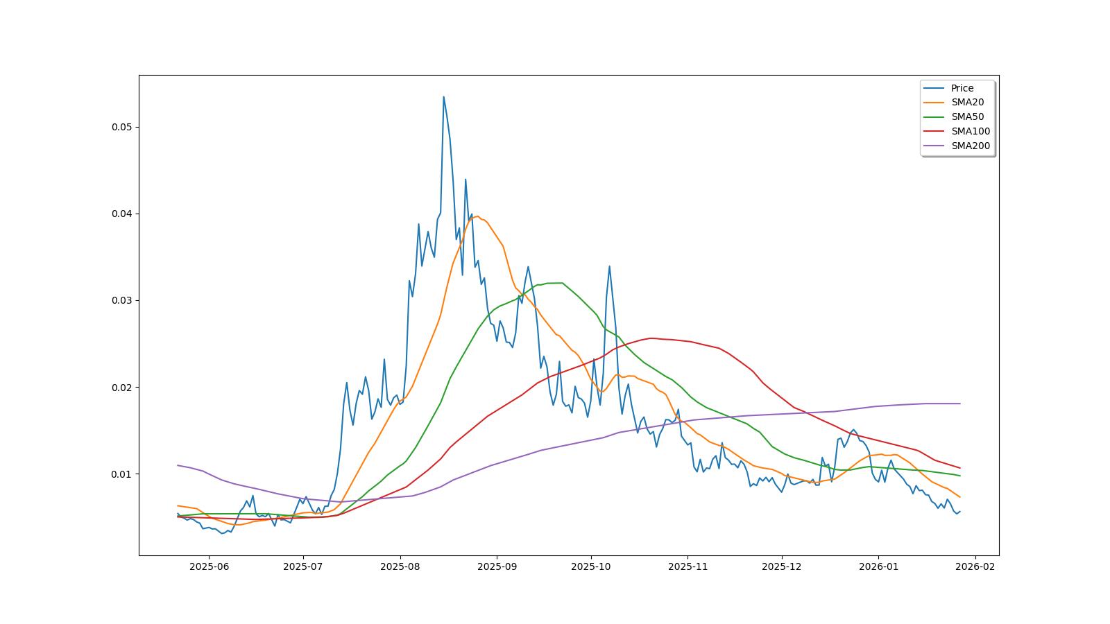 nubcat Simple Moving Averages