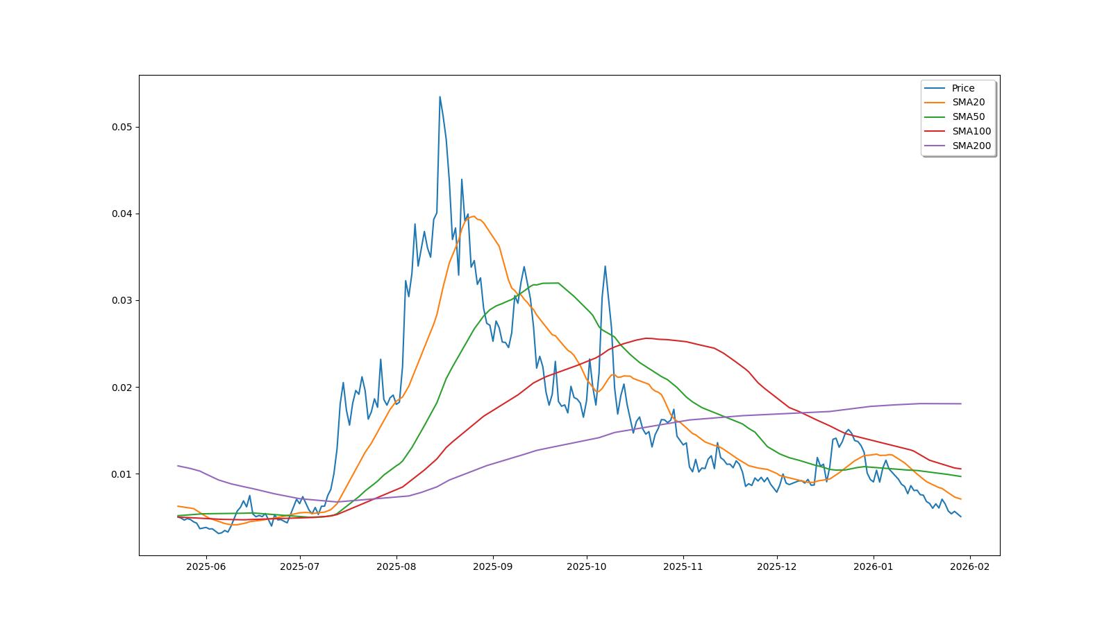 nubcat Simple Moving Averages