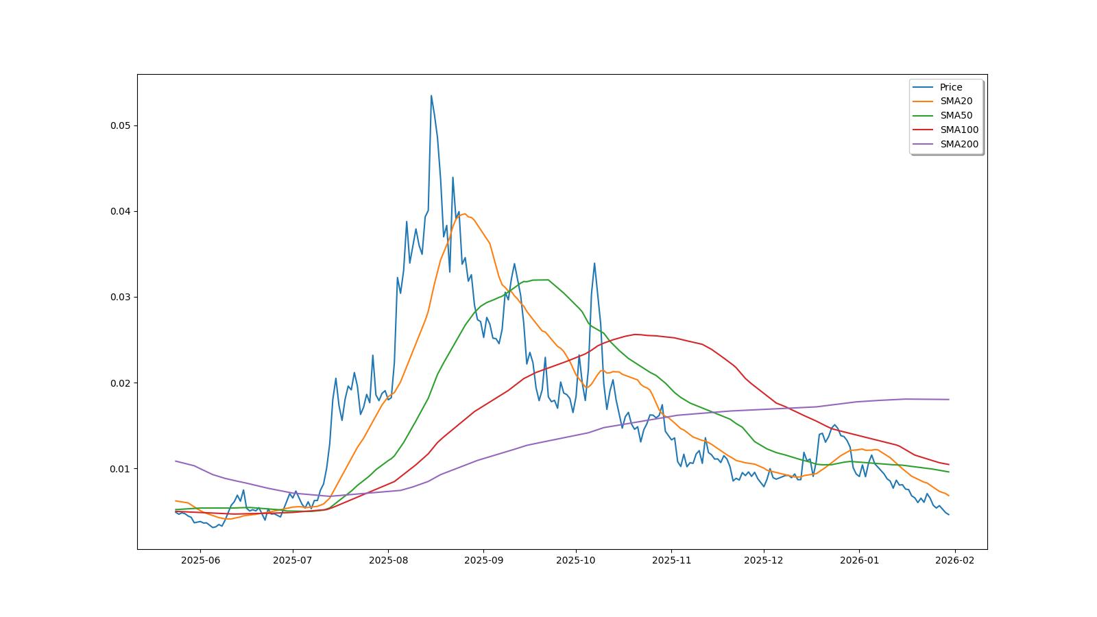 nubcat Simple Moving Averages