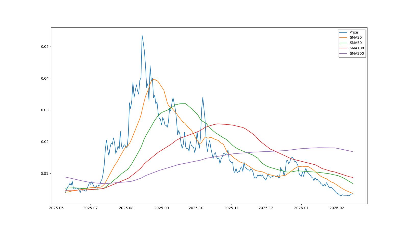 nubcat Simple Moving Averages