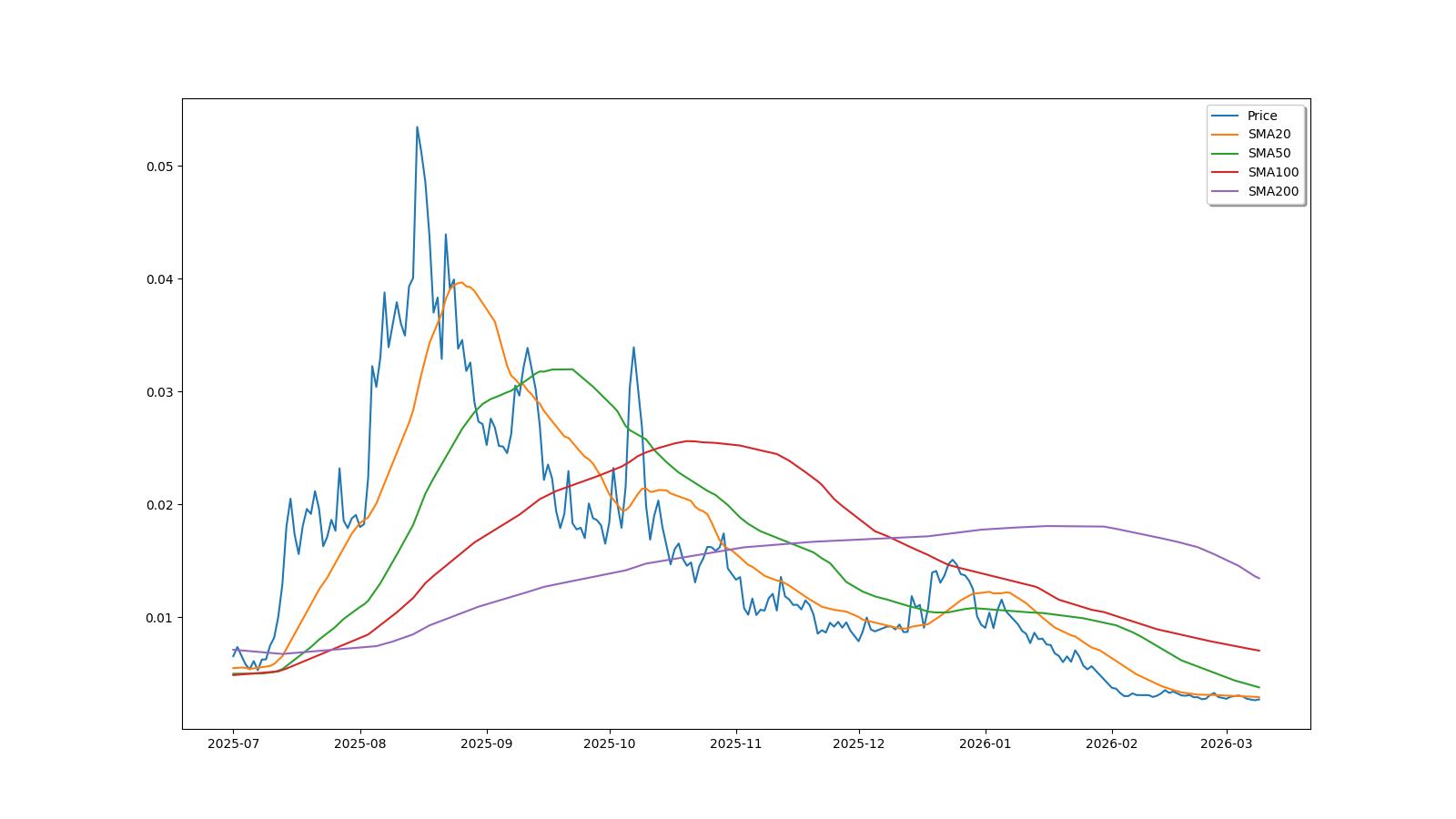 nubcat Simple Moving Averages