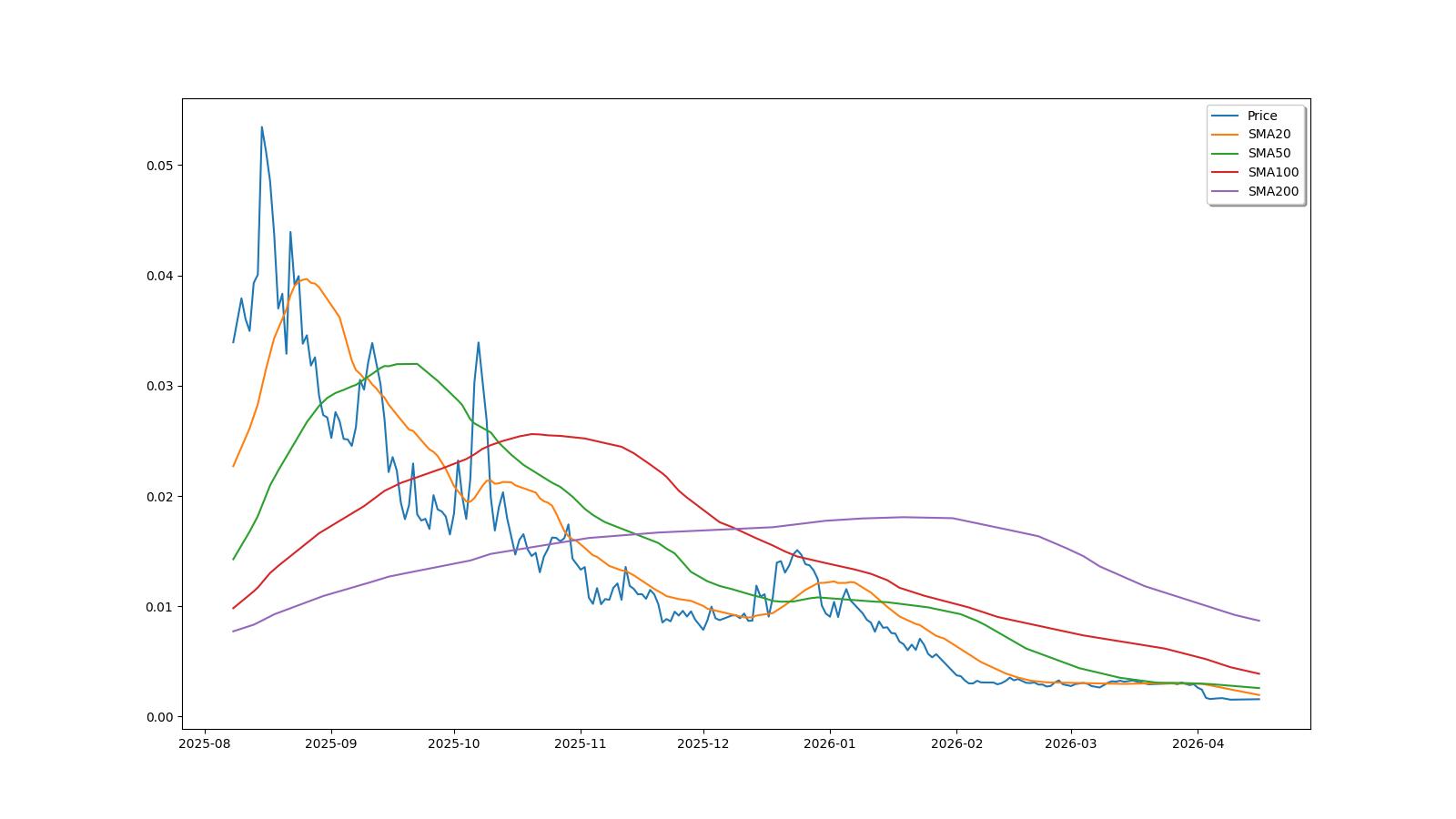 nubcat Simple Moving Averages