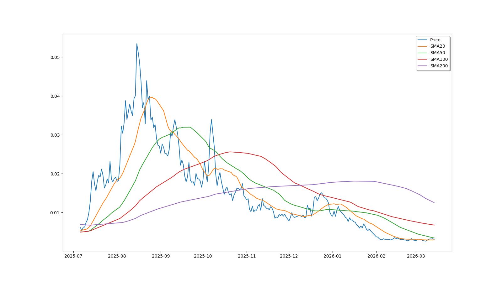 nubcat Simple Moving Averages