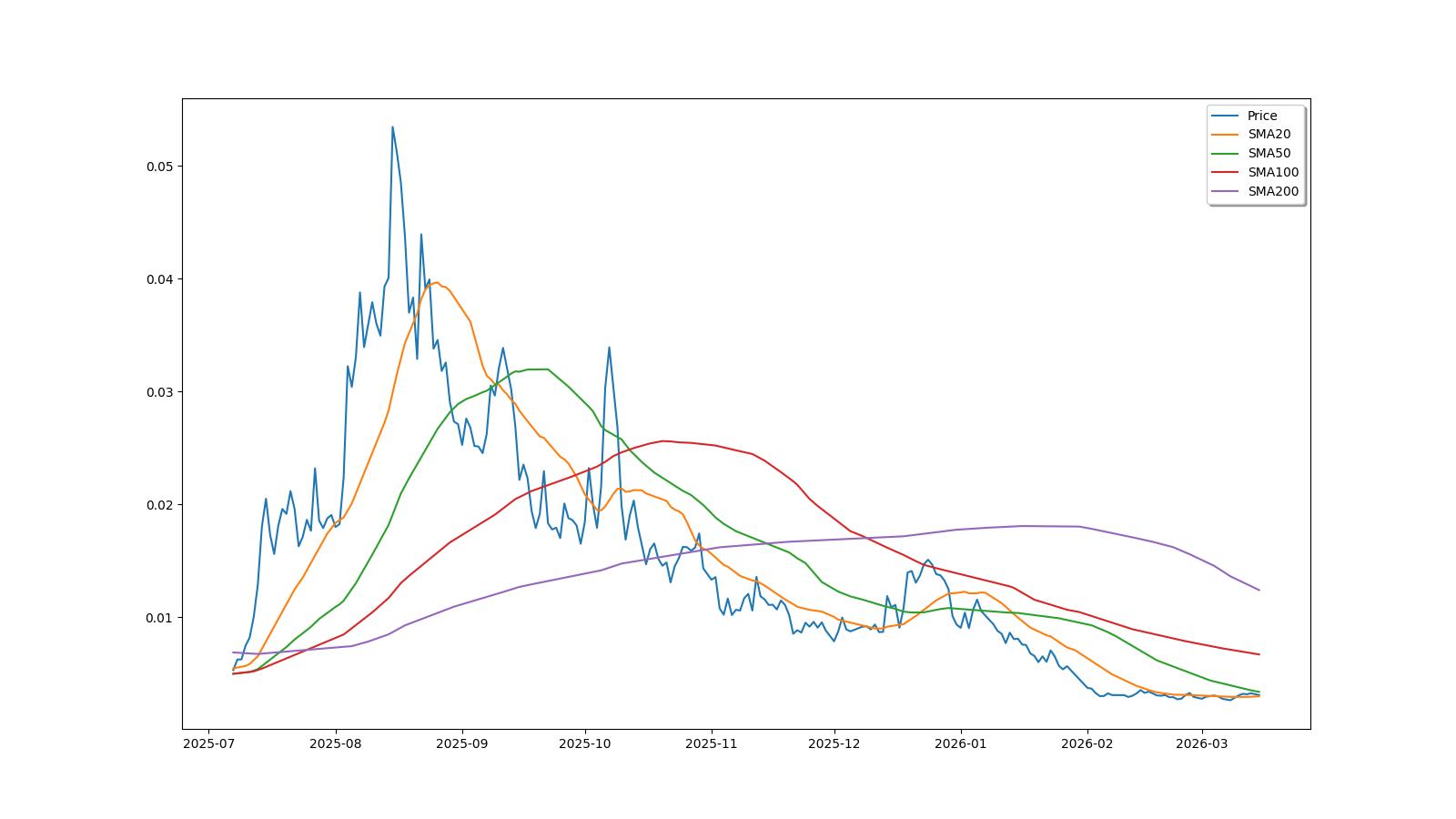 nubcat Simple Moving Averages