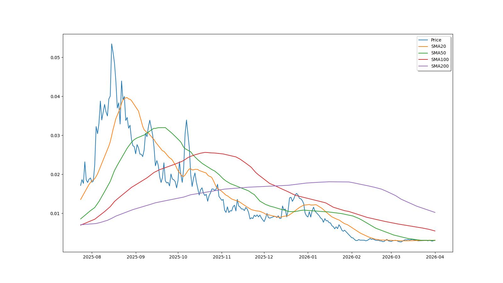 nubcat Simple Moving Averages