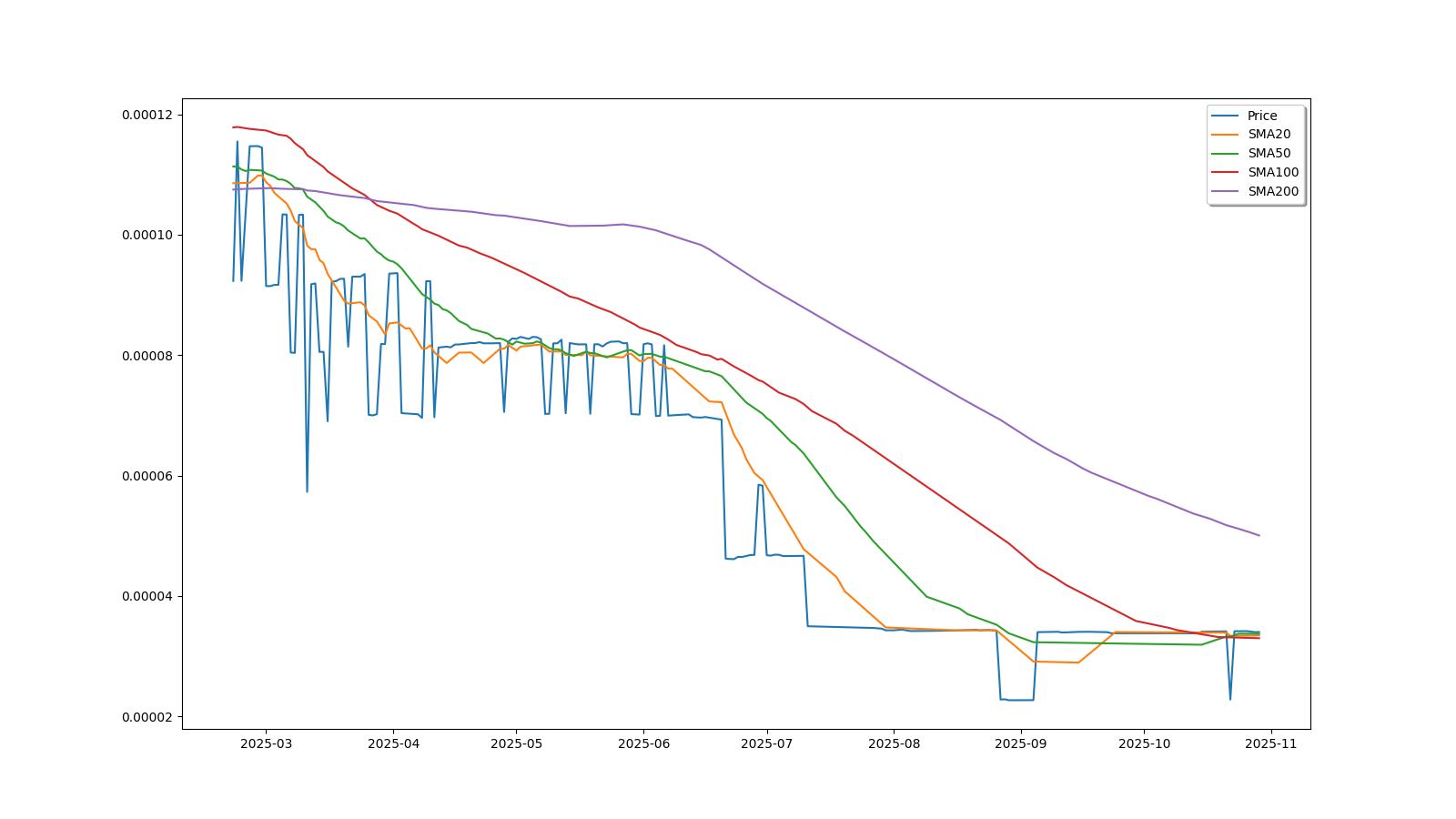 Nucleus Vision Simple Moving Averages