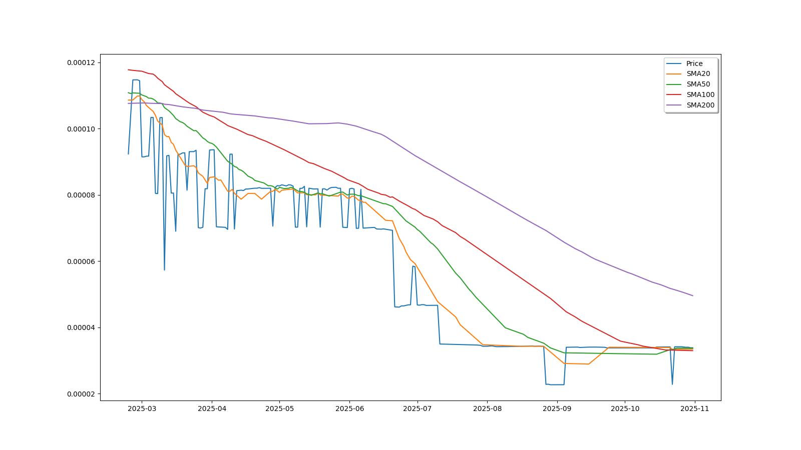 Nucleus Vision Simple Moving Averages
