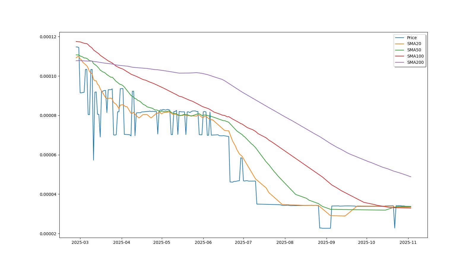 뉴클리어스 비전 Simple Moving Averages