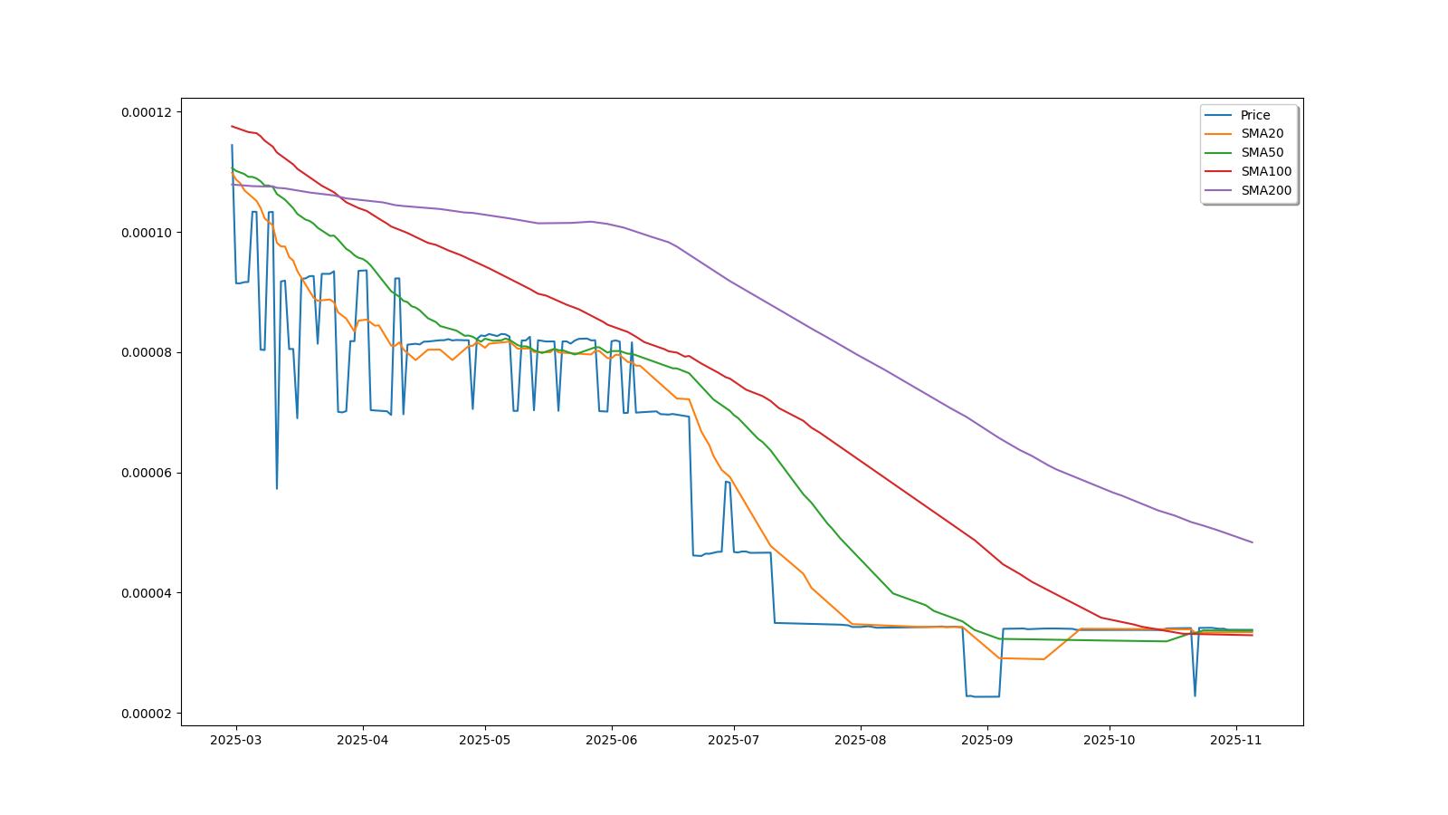 뉴클리어스 비전 Simple Moving Averages