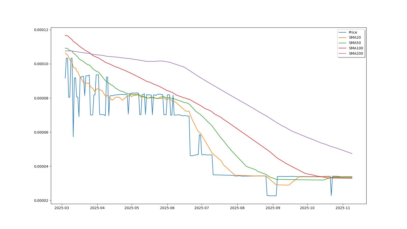 Nucleus Vision Simple Moving Averages