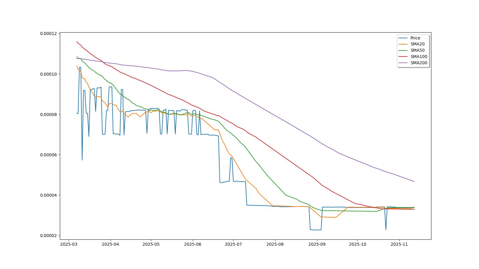 Nucleus Vision Simple Moving Averages
