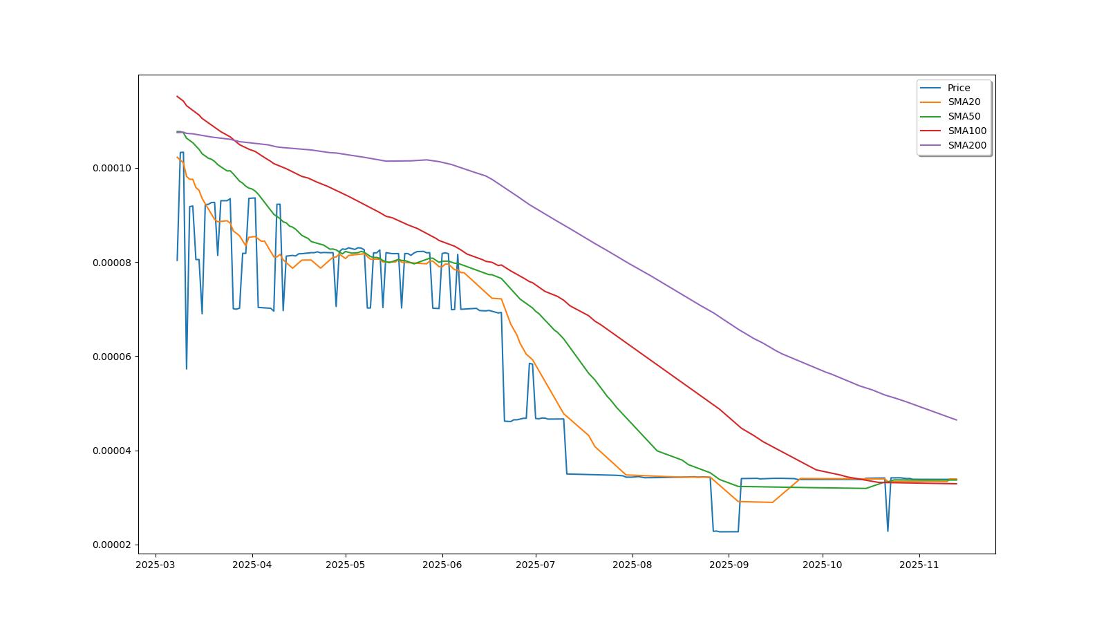 Nucleus Vision Simple Moving Averages