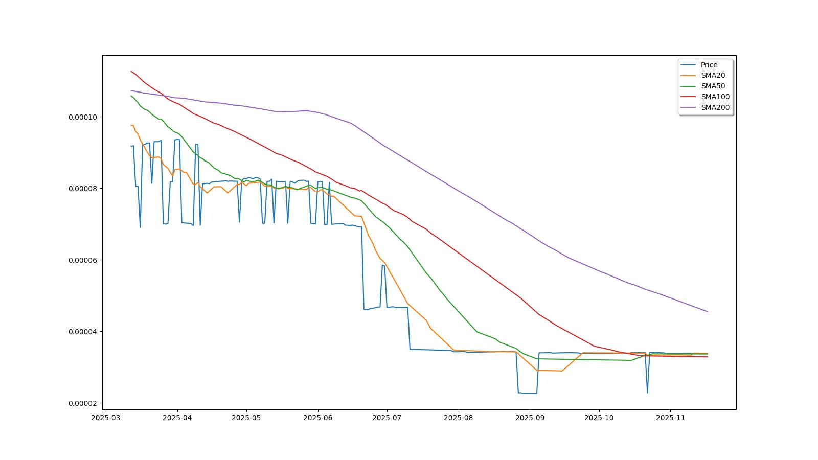 Nucleus Vision Simple Moving Averages