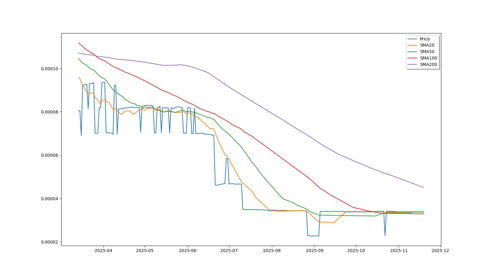 Nucleus Vision Simple Moving Averages