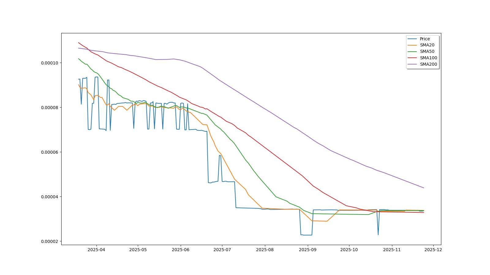 Nucleus Vision Simple Moving Averages